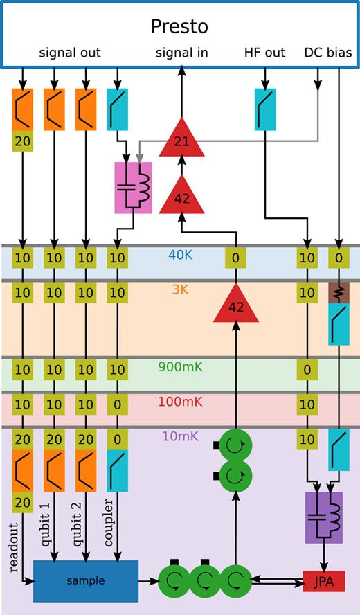 Measurement and control of a superconducting quantum processor with a ...