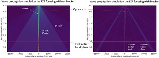 Fresnel zone plate point spread function approximation for zeroth order ...