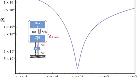 High mechanical Q-factor measurement of Si using a 3D cantilever ...