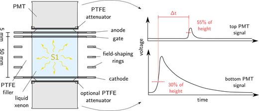 Scintillation decay-time constants for alpha particles and electrons in ...