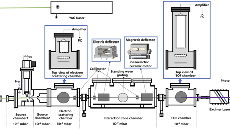 Fourth generation cryogenic neutral cluster beam apparatus for studying ...