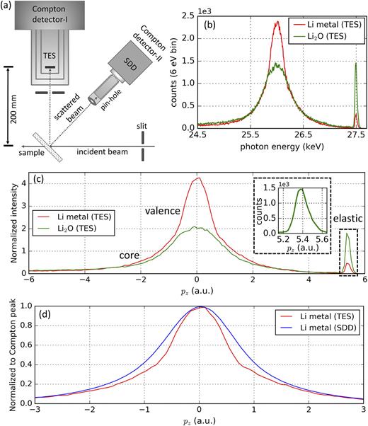 High-resolution Compton spectroscopy using x-ray microcalorimeters ...