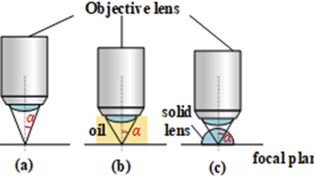 Methods and instruments for the measurement of numerical aperture for ...