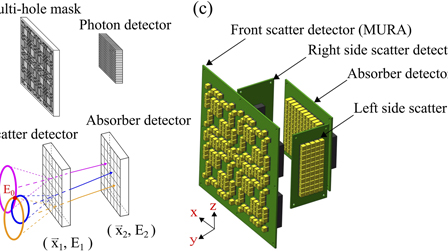 A hybrid coded-aperture and Compton camera based on cerium-doped ...