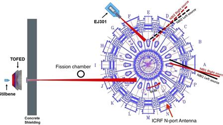 Simulations of neutral beam injection and ion cyclotron resonance ...