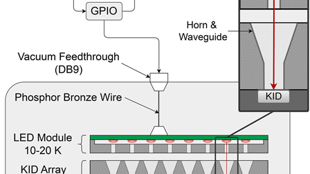 A scalable cryogenic LED module for selectively illuminating kinetic ...