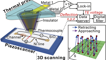 Nanoscale thermometry under ambient conditions via scanning thermal ...