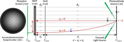 The measurement of photocathode transverse energy distribution curves (TEDCs) using the ...