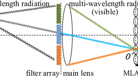 Design and evaluation of a light-field multi-wavelength pyrometer ...