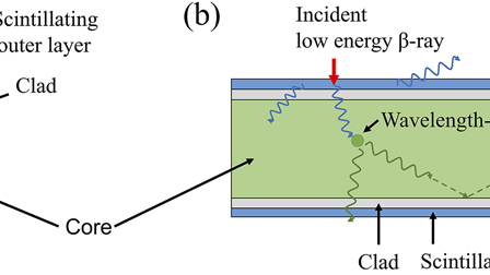 Outer layer scintillating fiber for low-energy β-ray detection | Review ...