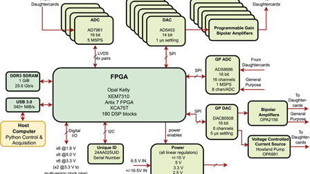 A field-programmable gate array (FPGA)-based data acquisition system for closed-loop experiments ...
