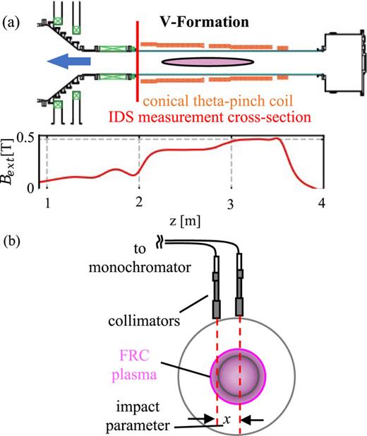 Development of multichord ion Doppler spectroscopy system for toroidal flow measurement of field ...