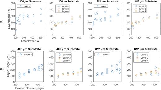 High-throughput, in situ imaging of multi-layer powder-blown directed ...
