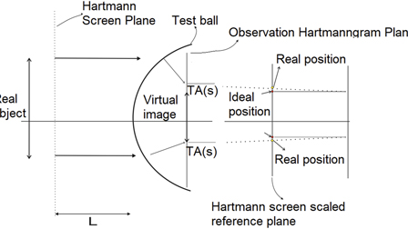 Inverse Hartmann test for radius of curvature measurement in a corneal ...