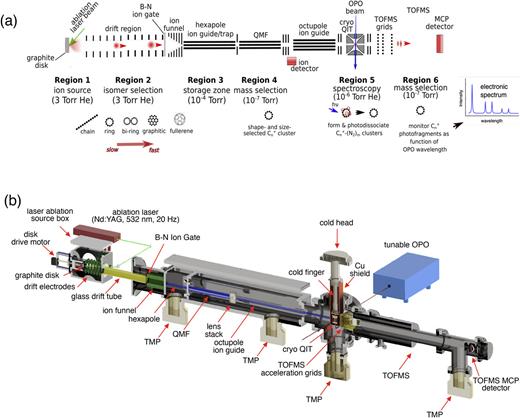An ion mobility mass spectrometer coupled with a cryogenic ion trap for ...