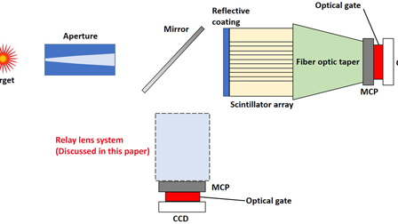 Design of the scintillator imaging lens for the neutron imaging system ...