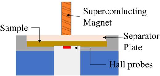 Direct current magnetic Hall probe technique for measurement of field ...