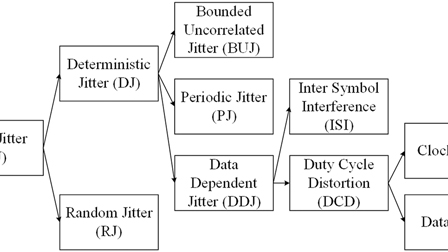 Time jitter generation and injection algorithms for high-speed ...