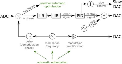 Linien: A versatile, user-friendly, open-source FPGA-based tool for frequency stabilization and ...