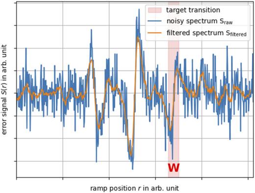 Linien: A versatile, user-friendly, open-source FPGA-based tool for frequency stabilization and ...