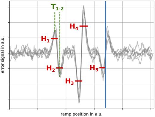 Linien: A versatile, user-friendly, open-source FPGA-based tool for frequency stabilization and ...