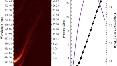Compression rate of dynamic diamond anvil cells from room temperature ...