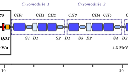Continuous wave interdigital H-mode cavities for alternating phase ...