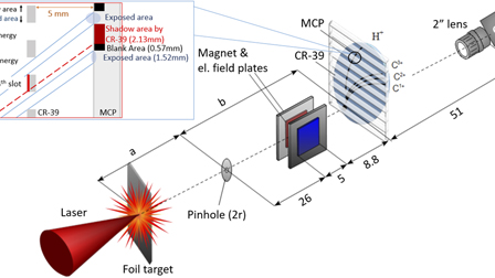 Calibration of micro-channel plate detector in a Thomson spectrometer ...