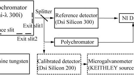 A novel polychromator calibration method for Thomson scattering ...