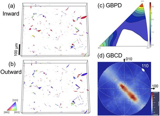 Development of a new, fully automated system for electron backscatter ...