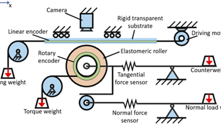 Instrument for in situ study of rolling under normal load and torque ...