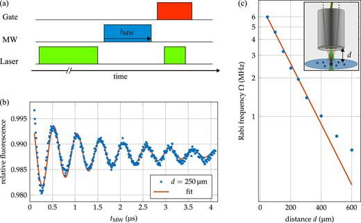 Fiber-tip endoscope for optical and microwave control | Review of ...