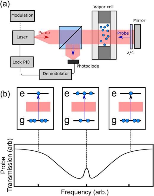 Micro-fabricated components for cold atom sensors | Review of ...