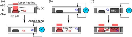 Micro-fabricated components for cold atom sensors | Review of ...