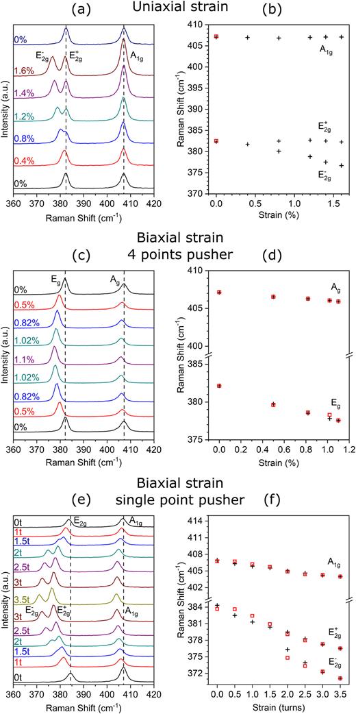 Tunable biaxial strain device for low-dimensional materials | Review of ...