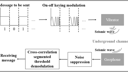 Feasibility of seismic wave communication using electromagnetic ...