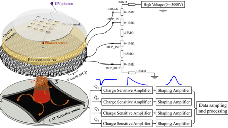 Position linearity analysis of circular arc terminated resistive anode ...