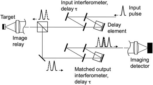 Imaging velocity interferometer system for any reflector (VISAR ...