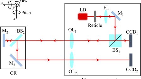 Three-degree-of-freedom autocollimation angle measurement method based ...