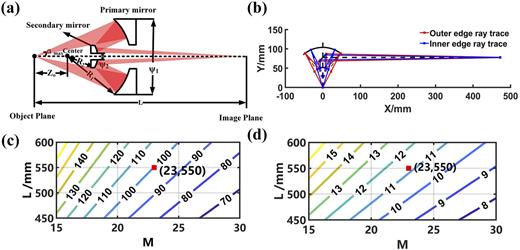 Design method and construction of the Schwarzschild microscope with ...
