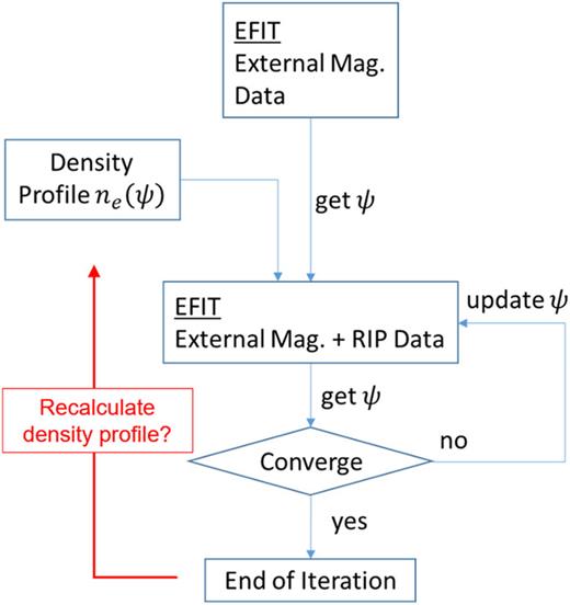 Implementing Faraday effect measurement constraints into the Grad ...