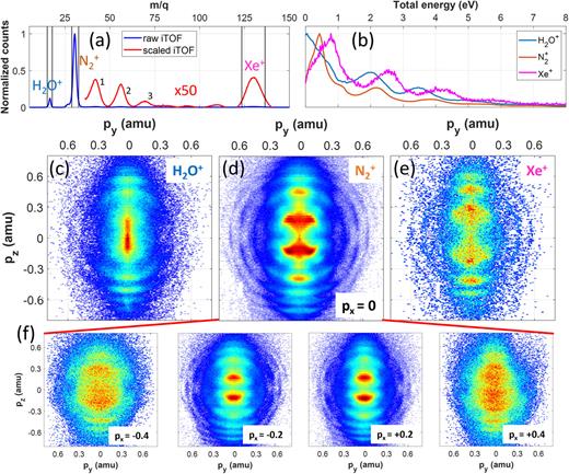 A plano–convex thick-lens velocity map imaging apparatus for direct ...