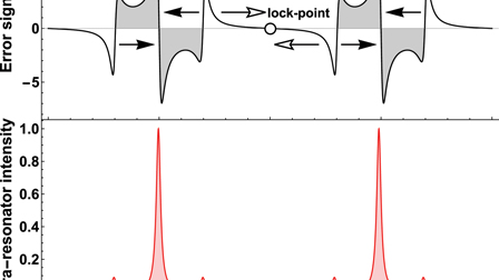 Pound–Drever–Hall locking scheme free from Trojan operating points ...