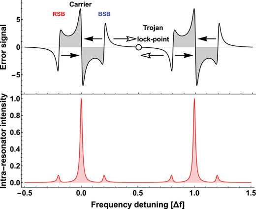 Pound–Drever–Hall locking scheme free from Trojan operating points ...