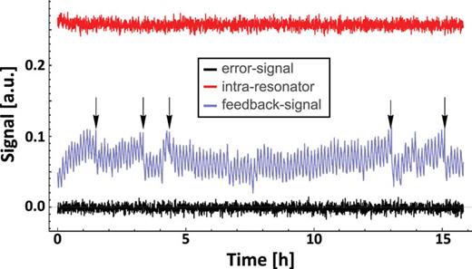 Pound–Drever–Hall locking scheme free from Trojan operating points ...