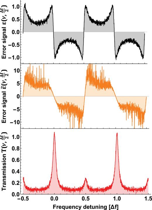Pound–Drever–Hall locking scheme free from Trojan operating points ...