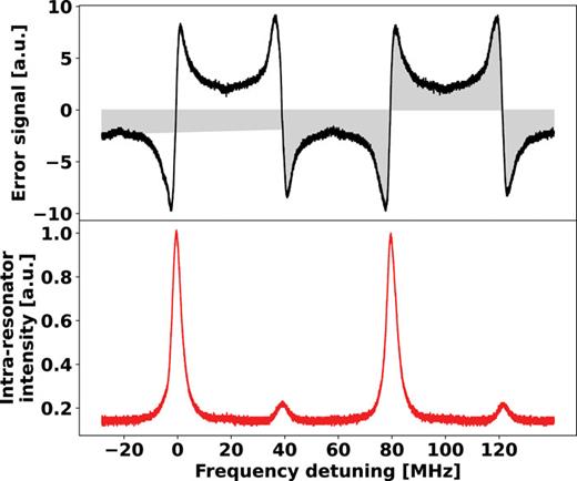 Pound–Drever–Hall locking scheme free from Trojan operating points ...