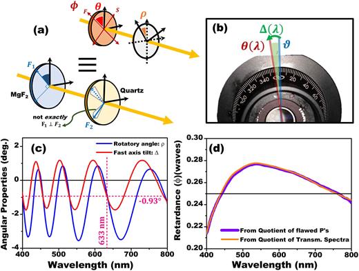 Troubleshooting spectral artifacts from biplate retarders for reliable ...