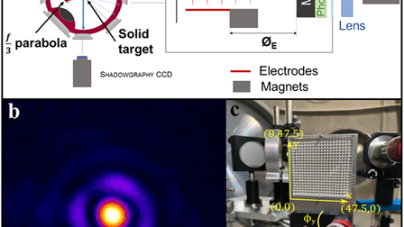 Stable high repetition-rate laser-driven proton beam production for ...