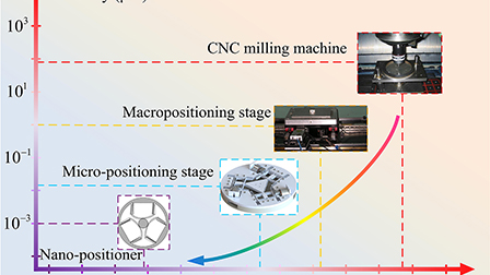 A survey on the mechanical design for piezo-actuated compliant micro ...